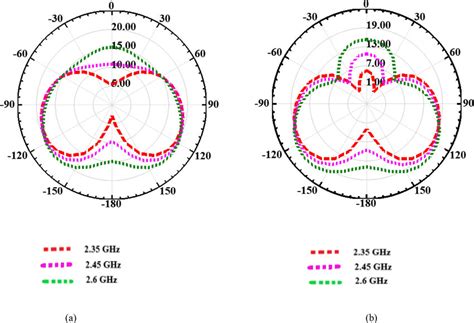 Asimulated Radiation Pattern On E Plane B Simulated Radiation Download Scientific Diagram