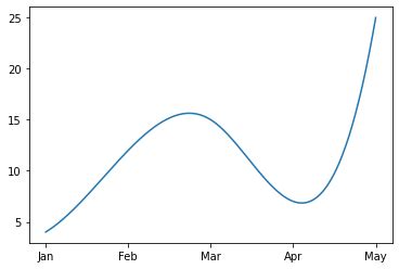 Python How Can I Smoothen A Line Chart In Matplotlib Stack Overflow