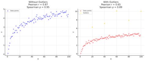 Pearson Vs Spearman Choosing The Right Correlation Coefficient