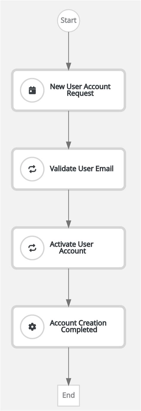Event Correlation In Sonataflow Sonataflow Guides