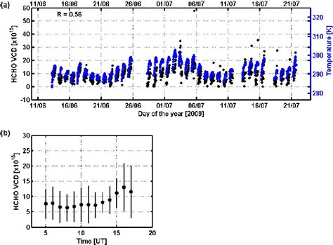 Hcho Vertical Columns Molec Cm −2 Retrieved From Bira Iasb Max Doas