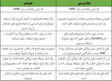 فتوشاپ و الاستریتور تفاوت ها و کاربردها • عکسها دات کام