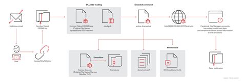 Nodestealer Infostealer New Python Based Variant Targets Facebook Ads