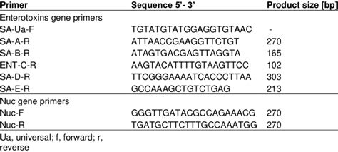 Primers Used For Detection Of S Aureus Enterotoxins And Nuc Genes Download Scientific Diagram
