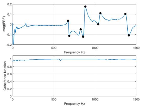 Frequency Response Function And Coherence Function For The Center Point