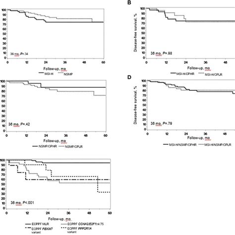 Clinical Outcomes In Endometrial Cancer Ec With High Microsatellite Download Scientific