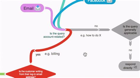 Create Beautiful Flowcharts With Coggle Create Beautiful Flowcharts With Coggle