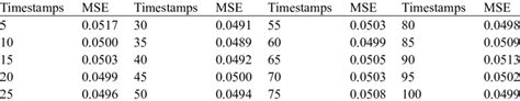 the mse values by integrating multiple timestamps download
