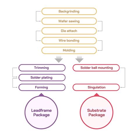 Semiconductor Back End Process 6 Conventional Packages