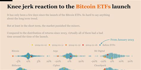 Did The Launch Of The Bitcoin ETF Negatively Impact The Bitcoin Miners Stocks
