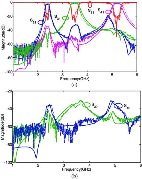 Simulated Solid Line And Measured Dash Line S Parameters Of The Download Scientific Diagram