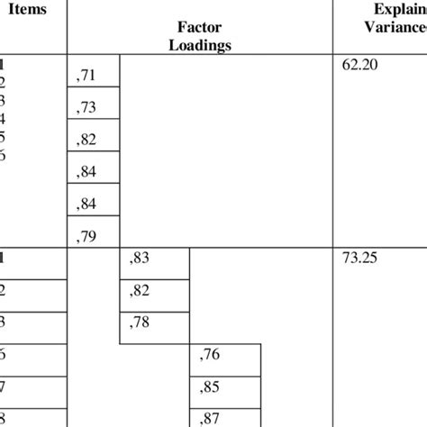 Factor Loadings Explained Variance And Cronbachs Alpha Coefficient