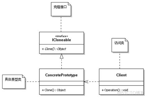 c 设计模式 原型模式（prototype pattern） 51cto博客 c 原型模式