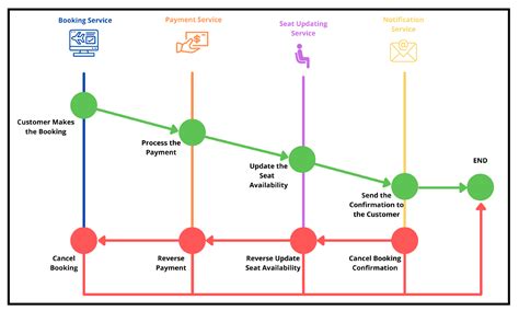 microservice architecture — communication and design patterns by