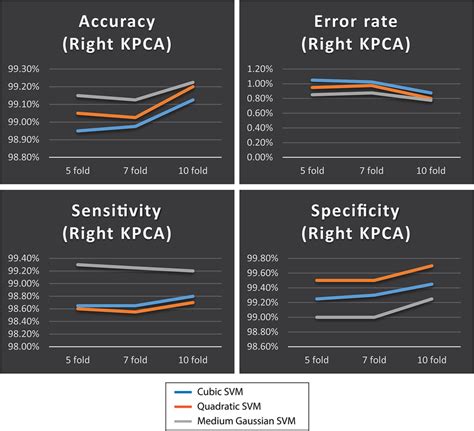 Performance Parameters For Kpca Right Data Kpca Kernel‐principal