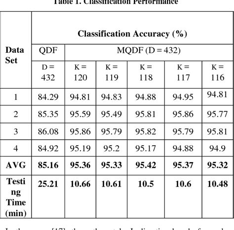 Table 1 From Modified Quadratic Classifier And Directional Features For