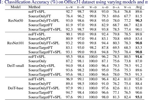 Table 1 From On Fine Tuned Deep Features For Unsupervised Domain Adaptation Semantic Scholar
