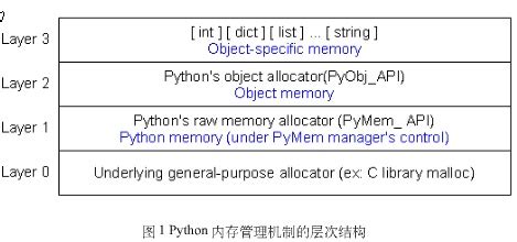 个人总结 python内存管理机制原理 python内存的原理 CSDN博客
