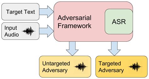 adversarial black box attacks for automatic speech recognition systems
