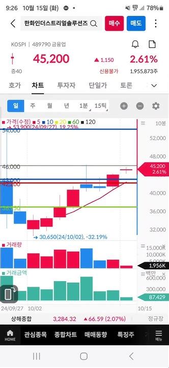 한화인더스트리얼솔루션 자리가 너무 좋은데 정확한 손절가는 어디일까 한화인더스트리얼솔루션즈 관심종목 차트분석 차트공부