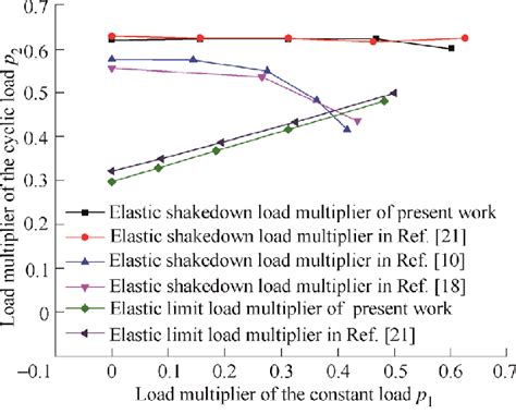 Graph Of Elastic Shakedown Limit Load Multiplier For Biaxial Loaded