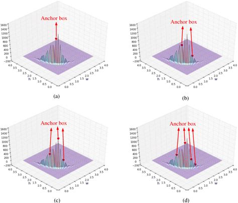 Histograms Of Normalized Ground Truth Boxes On Pascal Voc2007 Dataset