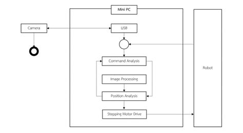Robot For Rubik Solving Human Computer Interface Laboratory