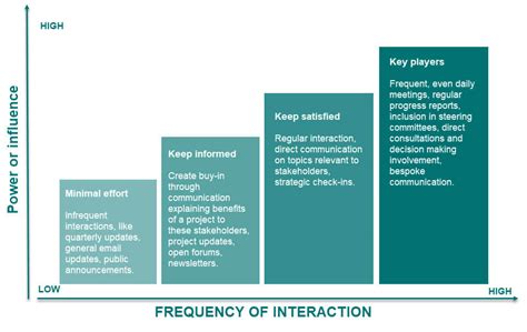 Stakeholder Analysis Mendelows Matrix Ba Coach