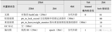 多线程（二） Java内置锁的核心原理java多线程 对象内置锁objectmonitor Csdn博客