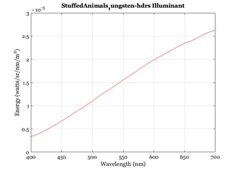 Tutorial Describing The Scene Object
