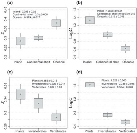 Comparisons Of Z And Logc Values For The Main Taxonomic Groups And Download Scientific Diagram