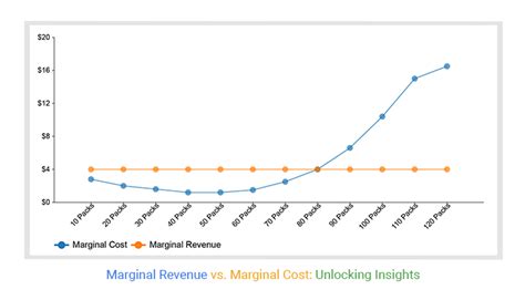 Marginal Revenue Vs Marginal Cost Unlocking Insights