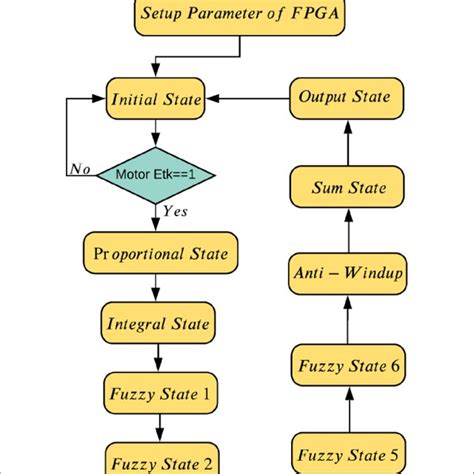 Control Block Diagram Of Ifc Method Download Scientific Diagram