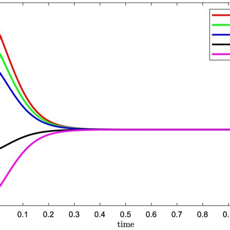 The Trajectory Of Dynamical System 8 When Download Scientific Diagram