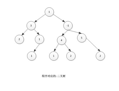 二叉树（根节点到叶子节点）的路径 csdn博客