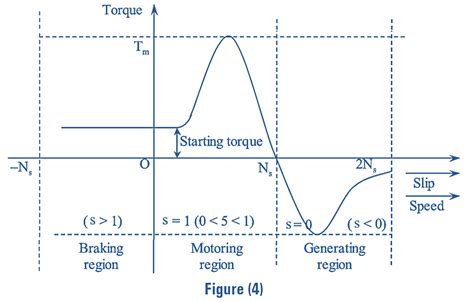 what is induction generator working diagram characteristics