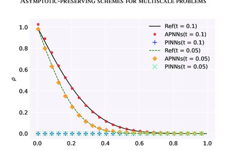 4 Example 5 9 ε 10 −8 Plots Of Density ρ At T 0 05 0 1 By
