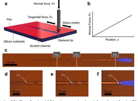 Figure 1 From Measurement Of Cohesion And Adhesion Of Semiconducting Polymers By Scratch Testing