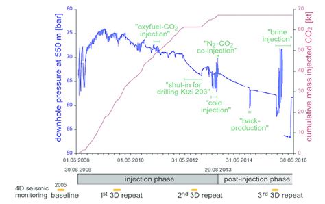 Injection History Shown With Respect To Cumulative Mass Of Injected Co2 Download Scientific