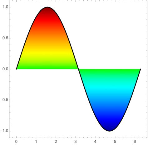 Plotting Filling Gradually Varied Colors Under A Function Curve