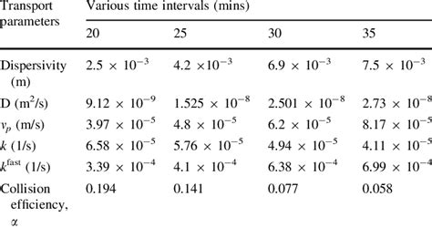 Estimated Transport Parameters Using Cxtfit For Rose Quartz Download