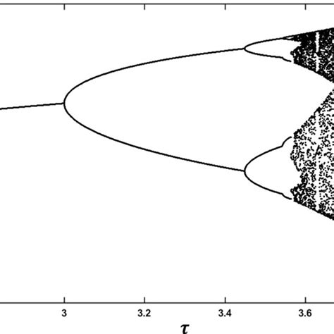 Bifurcation Diagram Of The Bernoulli Shift Map Download Scientific
