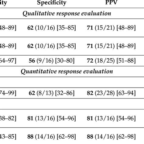 Diagnostic Performance In The Prediction Of Pathologic Primary Tumour Download Scientific Diagram