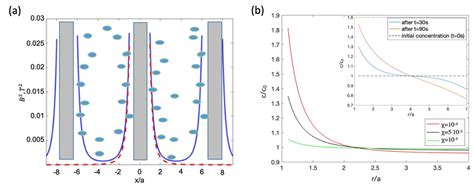 Cells Free Full Text Spatial Manipulation Of Particles And Cells At Micro And Nanoscale Via