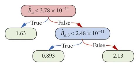 A Shallow Regression Tree A Regression Tree Is A Stack Of Binary Trees Download Scientific