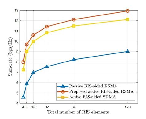 Sum Rate Versus Total Power Consumption L Fig Sum Rate Versus Download Scientific