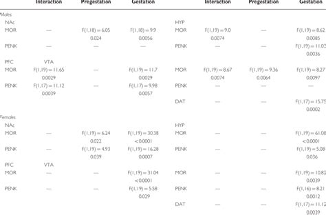 Analysis Of Gene Expression Results In Adult Male And Female Brains Download Table