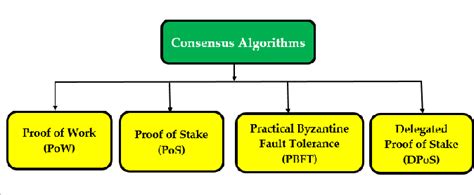 Figure From A Review Of Blockchain Technology In Smart Applications Research Issues And Open