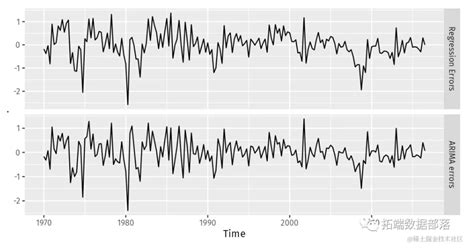 R语言非线性动态回归模型arimax、随机、确定性趋势时间序列预测个人消费和收入、用电量、国际游客数量 阿里云开发者社区