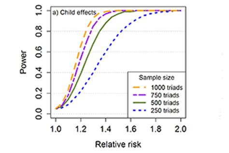 A Software Module For Power Analysis And Sample Size Calculations In